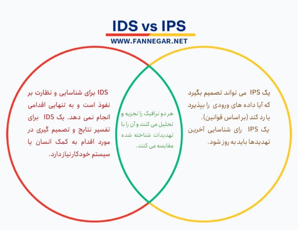 IDS/IPS چیست و اهمیت آن در تامین امنیت شبکه - انفورماتیک فن نگار نوین پاسارگاد